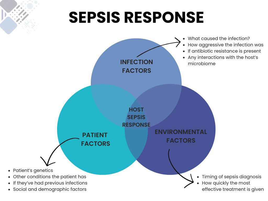 Decoding sepsis and the secrets of the immune system - Wellcome Sanger ...
